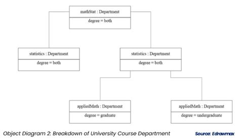 Object Diagram Cio Wiki