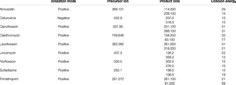 Ionization Mode Precursor And Product Ion And Collision Energy