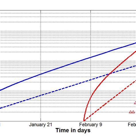 Sir Curves Lines And Accumulated Number Of Cases Markers Versus