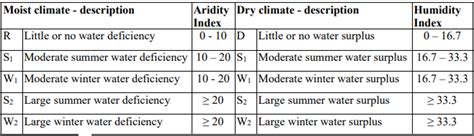 Climatic Classification Atmospheric Processes