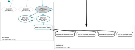 Dnssec Not Set Up Correctly On Taiwanese Websites Technology Forumosa