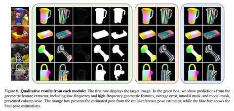 Object Pose Using Coordinates From Positional Encoding With High