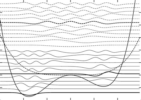 Potential Energy Curves And First Vibrational Eigenstates Of ǫ 1 R