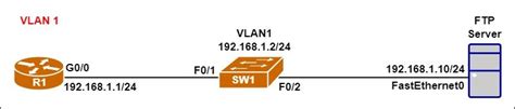 How To Backup Cisco Switchrouter Images Using Ftp Server