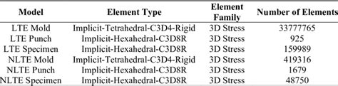 Fem Model Mesh Parameters Of Simulated Lte And Nlte Processes