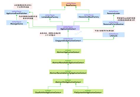 面渣逆袭Spring必看 coding rode