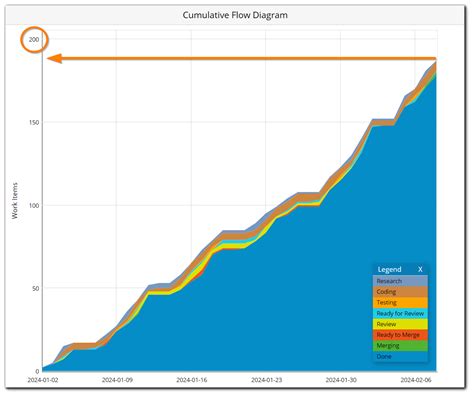 The Cumulative Flow Diagram CFD Businessmap Knowledge Base