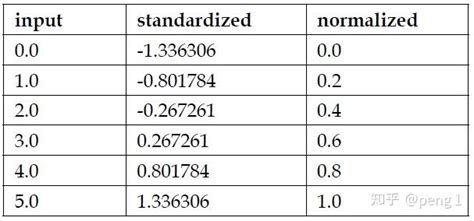 数据的归一化 标准化和正则化 知乎