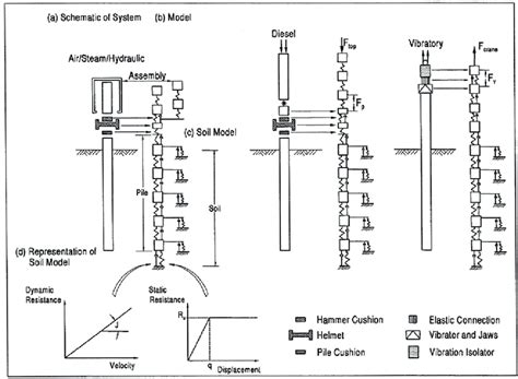 One Dimensional Wave Equation Model With Various Types Of Pile Driving