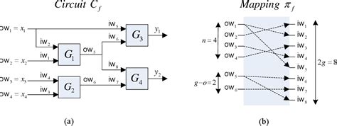 Figure 1 From An Efficient 2 Party Private Function Evaluation Protocol