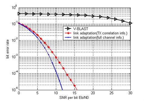A Joint Antenna Selection And Link Adaptation For Fading Correlation