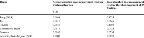 Sensitive Organs And An Oar Dose Estimation Per 25 Fractions Download Scientific Diagram