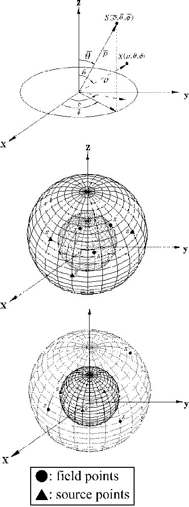 The Definitions Of The Spherical Coordinate And Source And Collocation Download Scientific