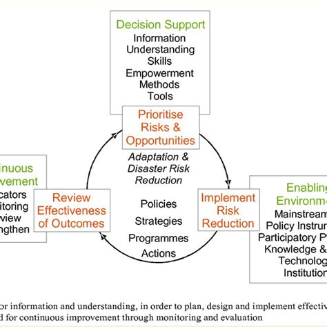 3 Conceptual Framework For Implementing Coastal Adaptation Measures Download Scientific Diagram