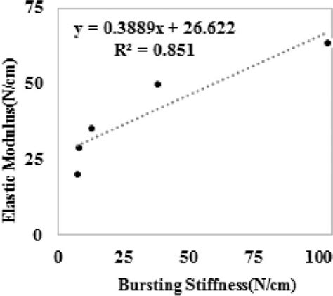 linear regression diagram of bursting stiffness and elastic modulus of