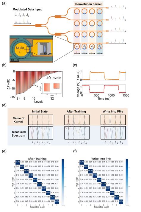 Unleashing Photonic Power Groundbreaking Advancements In Optical Computing STATNANO