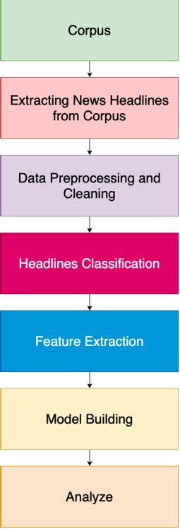 GitHub Yasmi R News Classification