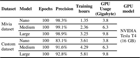 Table Ii From Improved Fire Detection By Yolov8 And Yolov5 To Enhance