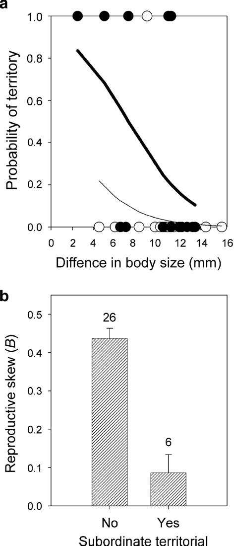 Multiple Breeding And Reproductive Skew In Cichlid Groups A