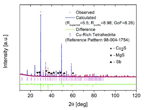 Example Observed X Ray Diffraction Pattern With Pattern Calculated From