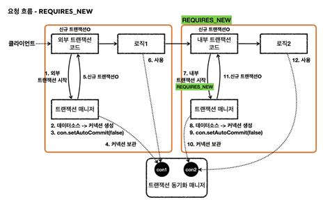 spring transaction propagation commit rollback