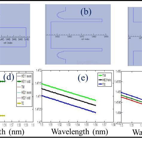 Different Fiber Index Profiles A Step Index B Ring Core C Download Scientific