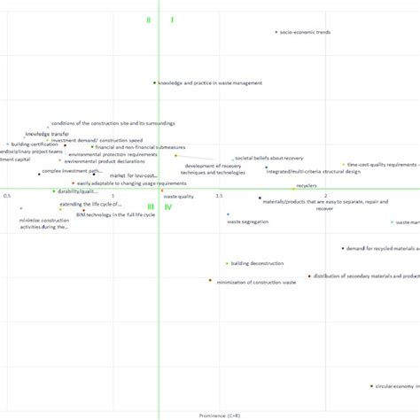Relationship Factor And Prominence Diagram Relationship Factor And