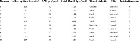 Comparison Of Subjective Outcomes In The Preoperative Period And The Download Scientific