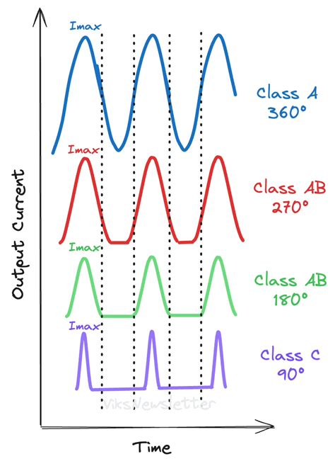 Comparison Of All Power Amplifier Classes Of Operation A B AB C