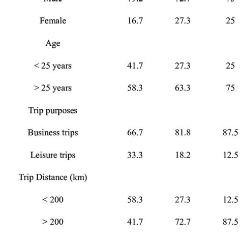 Gender Age And Expected Hsr Trips By Enterprises Download