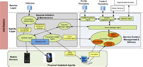 The Agent Oriented Middleware Architecture Download Scientific Diagram
