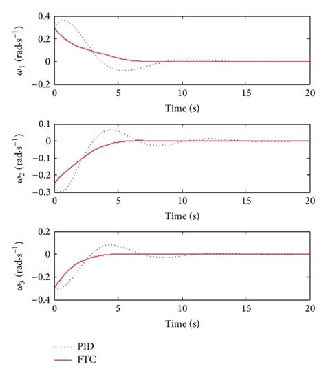 time responses of the attitude angular velocity ω without disturbs