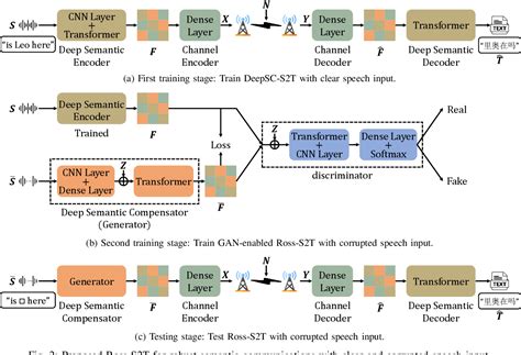 figure 2 from robust semantic communications for speech to text