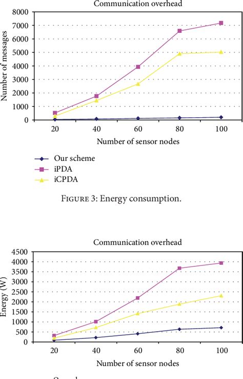 Figure 3 From A Signature Based Data Security Technique For Energy