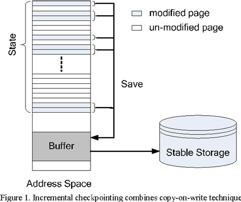 Figure 1 From Low Overhead Incremental Checkpointing And Rollback Recovery Scheme On Windows