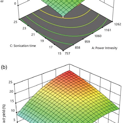 Effects Of Independent Variables On The Extract Yield From Defatted
