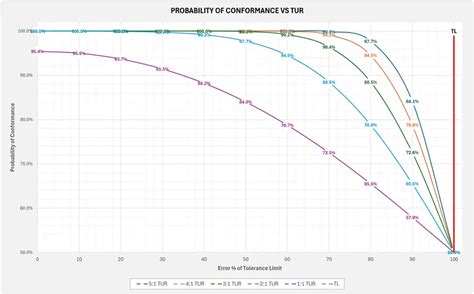 Conformance Probability False Acceptance And False Rejection Isobudgets