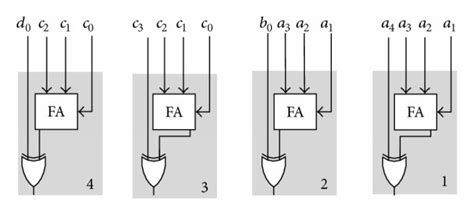 Boolean Network For GPC With No Carry Logic Download Scientific Diagram