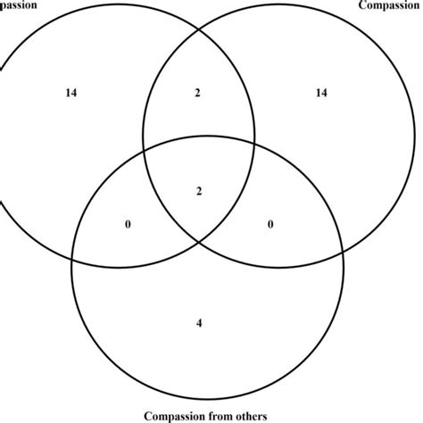 Venn Diagram Of The Overlapping Clusters Of Compassion Measurement Tools Download Scientific