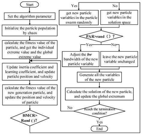Processes Free Full Text Multi Objective Coordinated Optimal Allocation Of Dg And Evcss