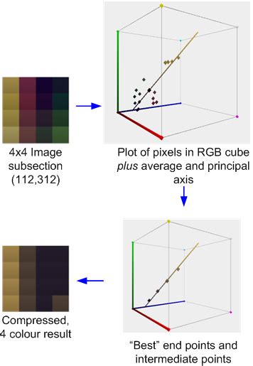 How Does Hardware Texture Compression Work Computer Graphics Stack