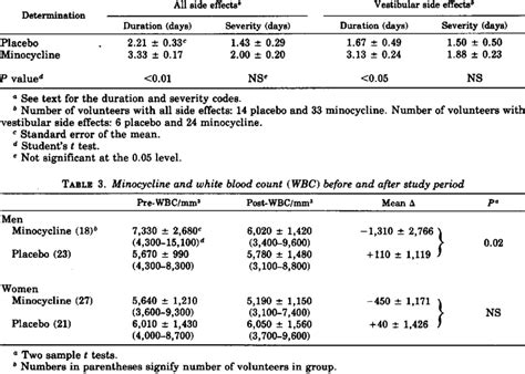 Analysis Of Duration And Severity Code Of Symptomatic Volunteersa Download Table
