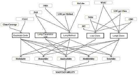 Figure 1 From A Proposal Of Software Maintainability Model Using Code Smell Measurement