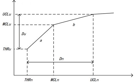 Wide Dynamic Compression Algorithm Curve According To The Compression