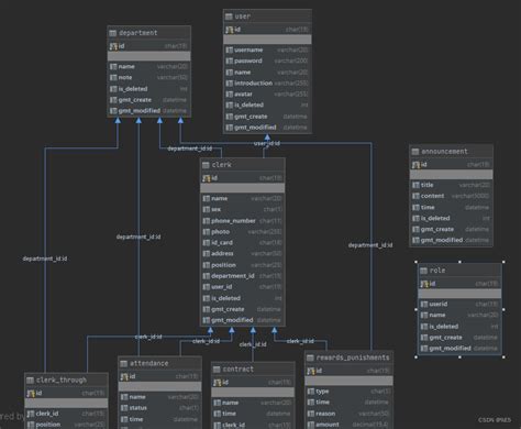 Vue Springbootmysql Springboot Vue Mysql Csdn