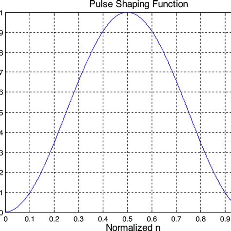 The Pulse Shaping Function Download Scientific Diagram