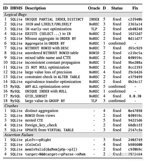 Gossip 阅读推荐 2022 08 25 Detecting Logical Bugs In Dbms Cn Sec 中文网