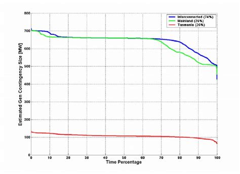 Duration Curves Of Largest Generation Contingency For 3 Situations