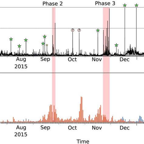 The 20152016 Seismic Intensity And Seismic Event Rates Red Vertical Download Scientific