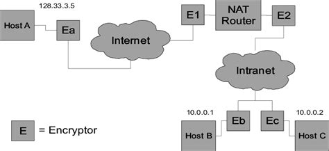 Use Of The Network Encryptors With A Nat Router Download Scientific